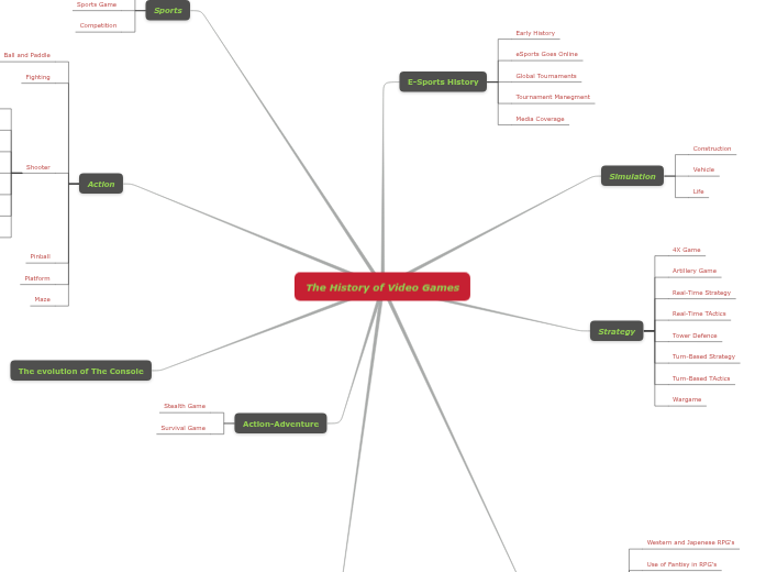 The History of Video Games - Mind Map
